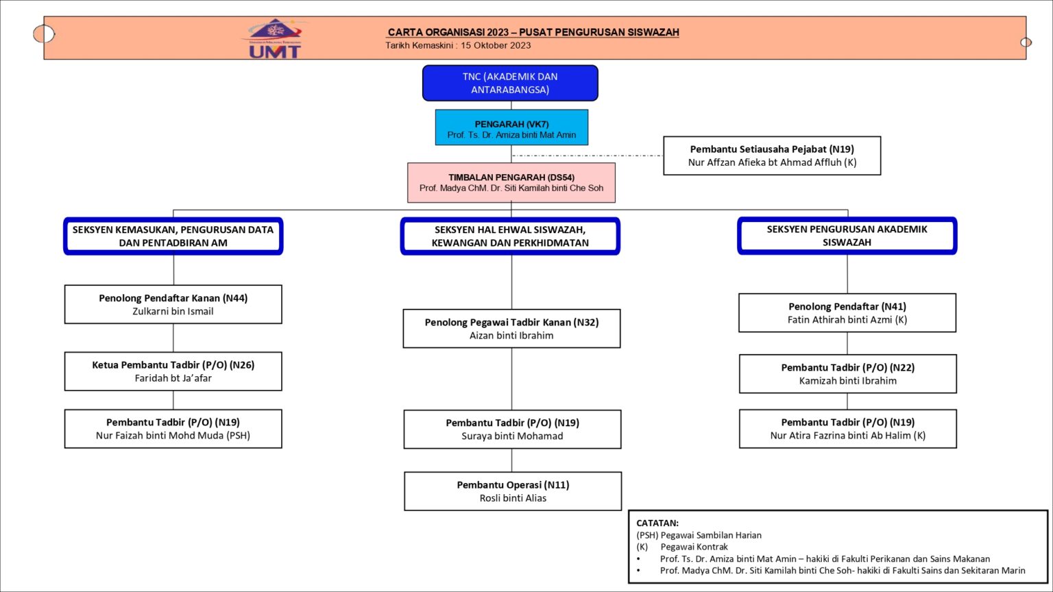 CARTA ORGANISASI – POSTGRADUATE MANAGEMENT CENTRE